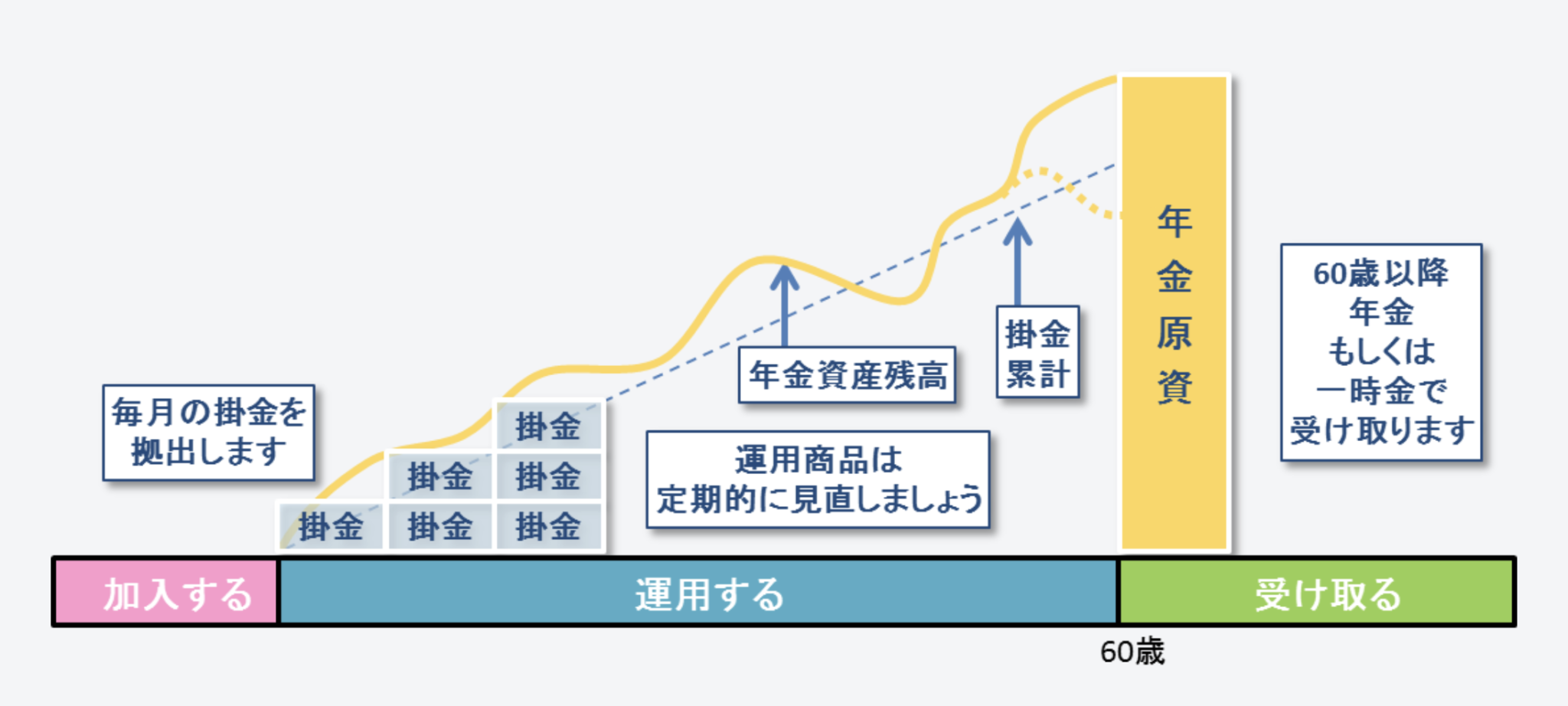 せんだい地域情報サイト KU-TAN | ひよっ講座 vol.8 『確定拠出年金制度の仕組み』